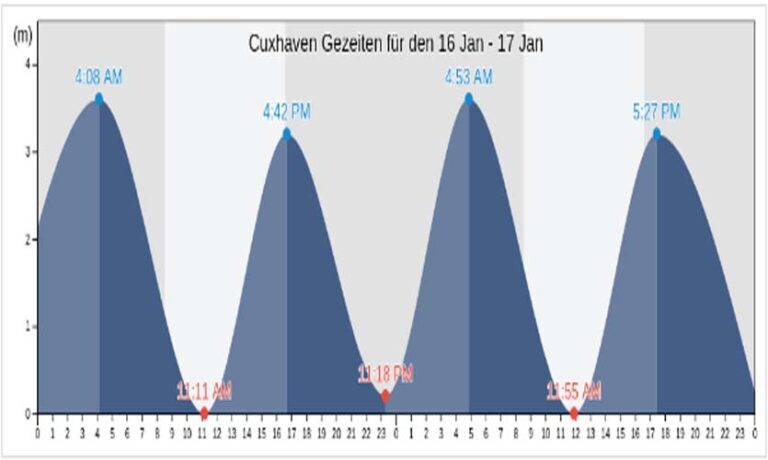 Tidenkalender für Cuxhaven / Neuwerk | Sicher planen!!!Leuchtturm Neuwerk